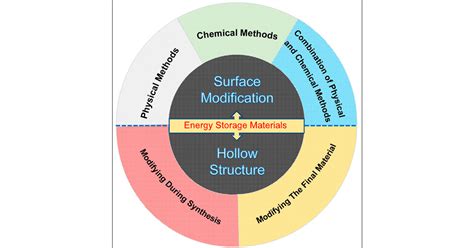 Surface Modification Of Hollow Nanostructured Materials For Energy Storage Crystal Growth And Design