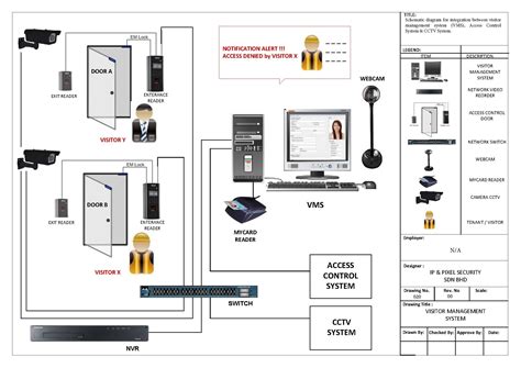 Access Control System Diagram Using Ip Controllers Schematic