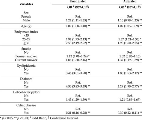 Multivariable Regression Analysis Of The Cardiovascular Risk According