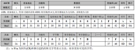 Modbus 家族之 ASCII modbus Arachnid s blog 命运转轮 Life is the time you did something you
