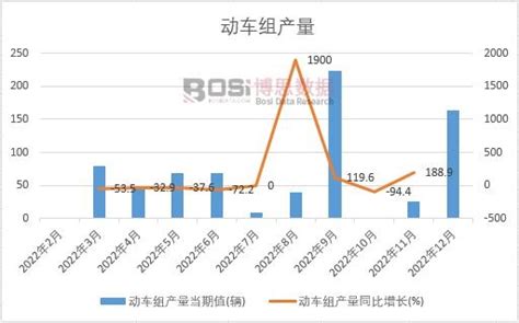 2022年中国动车组产量月度统计表图表期末累计达760辆 动车组产量月度统计表 博思数据