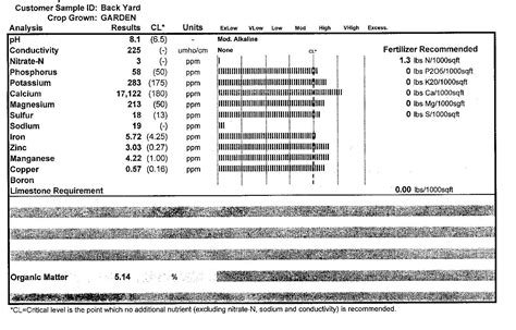 Home Of A Feral Biologist Soil Test For The New Gardens
