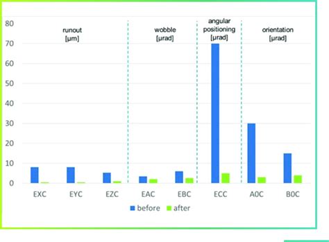 Span Of The Kinematic Errors Of A 45° Tilted C Axis Before And After