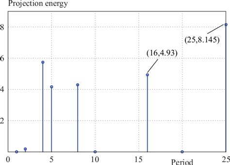 figure 4 from signal periodicity detection using ramanujan subspace
