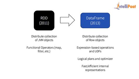 why dataframes over rdds in apache spark intellipaat blog