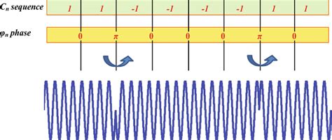 Bits Phase And Bpsk Modulated Signal Which Correspond To The Sequence Download Scientific