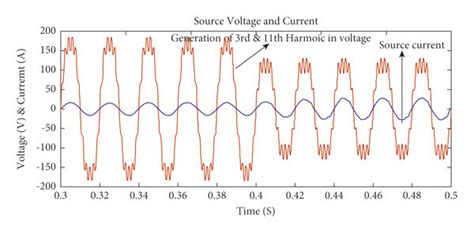 A Source Voltage And Current B3rd And 11th Order Voltage Download Scientific Diagram