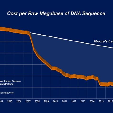 Historical Cost Of Sequencing One Million Base Pairs Of Dna Adopted