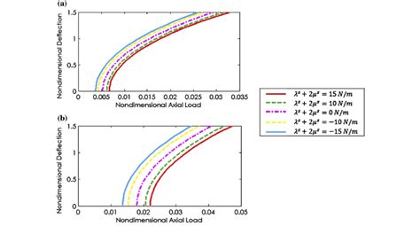 Nonlinear Postbuckling Equilibrium Paths Of Circular Higher Order Shear Download Scientific