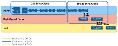 Record And Playback For Usrp 2954 200mss Streaming Full Bandwidth With Aurora Ni Community