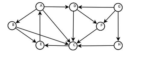 Solved A Do Bfs For The Following Graph On Node Ab Do Dfs