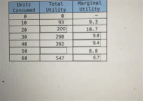 Units Consumed Total Utility Marginal Utility StudyX