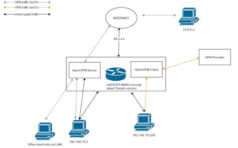 Iptables Allow Traffic From VPN Server Clients To Server Restricted