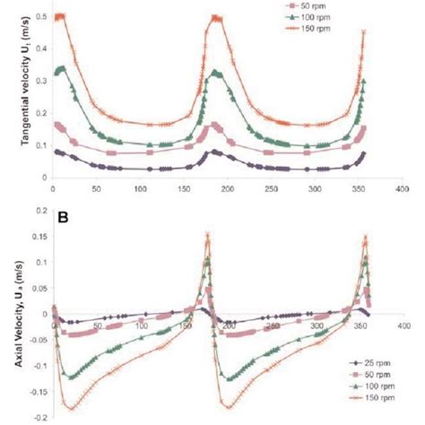 Pdf Computational Fluid Dynamics Modeling Of The Paddle Dissolution