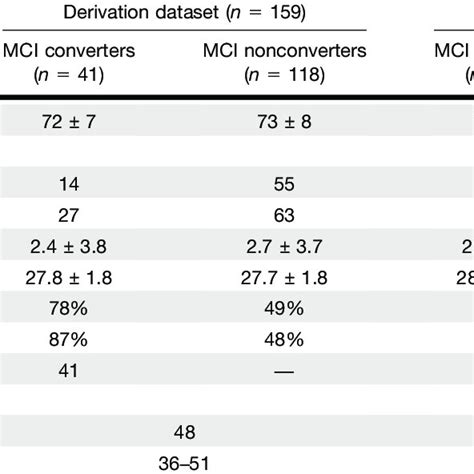 Clinical And Demographic Characteristics Of Derivation And Validation Download Scientific