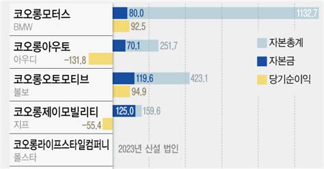 그래픽 코오롱모빌리티그룹 계열사 재무 현황