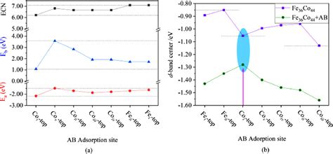 Highly Active Fe 36 Co 44 Bimetallic Nanoclusters Catalysts For