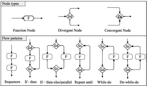 Node Types And Flow Patterns In Bpmn Directed Graph Download