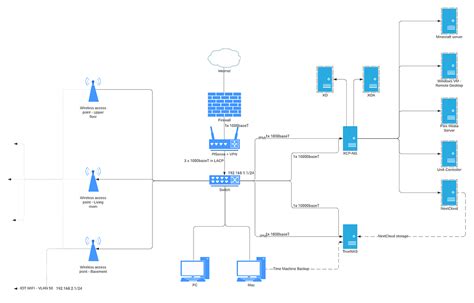 How To Setup My Network With Vlans Dmz And Servers Networking