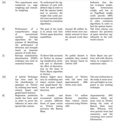 Figure 1 From Spammer Detection And Fake User Identification On Social