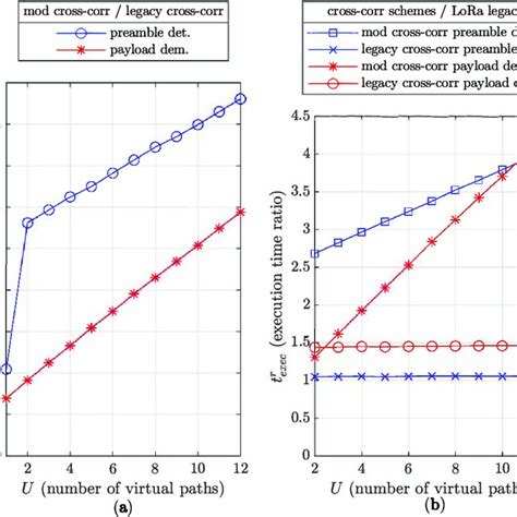 Complexity Comparison For Preamble Detection And Payload Demodulation
