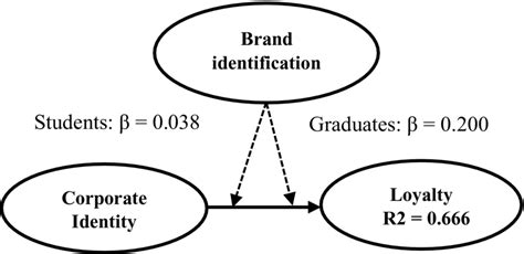 Results With Multi‐group And The Interaction Effect Download Scientific Diagram