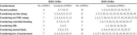Optimal Results Achieved With Some Opp Models On The Ieee Test Cases Download Table
