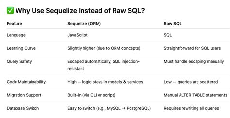 Getting Started With Sequelize Orm For Nodejs Made Easy By Sarahw