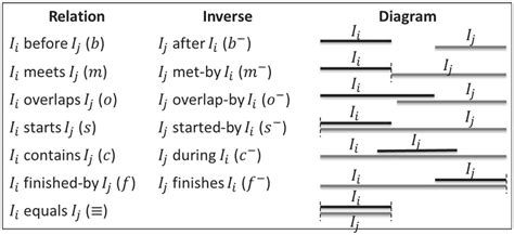 Allens 13 Temporal Relations Between Two Intervals 46 Download Scientific Diagram