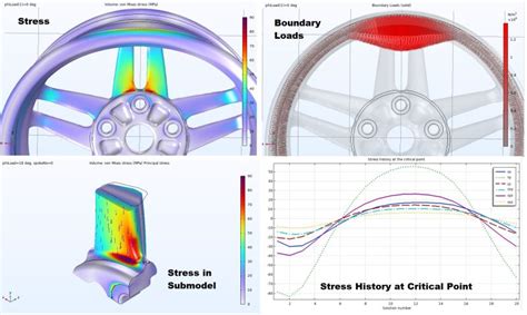 Steve Farmer Phd On Linkedin Comsol Fatigue Automotive Oilgas Power Simulation Physics