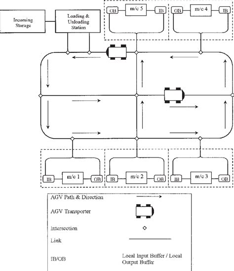 Table 1 From Evaluation Of Combined Dispatching And Routeing Strategies For A Flexible