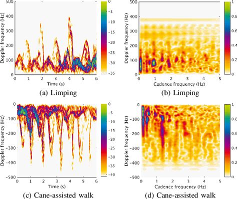 Figure 2 From Subspace Classification Of Human Gait Using Radar Micro Doppler Signatures