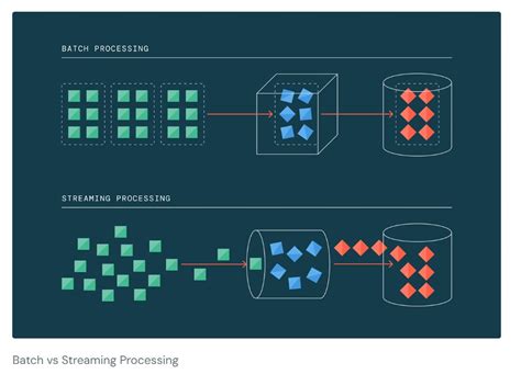 Vivek Rajakumar Jadhav On Linkedin Dataengineering Batchprocessing Streamprocessing Adf