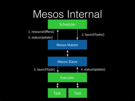 Mesos Introduction Ppt