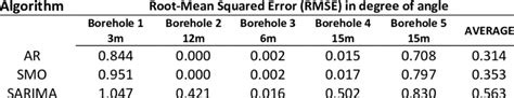 The Rmse Of Different Algorithms In The Training Dataset Download