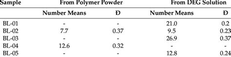 Micelle Size Number Mean Size Of Polymers And Ð By Dls Download Scientific Diagram