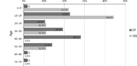 The Average Age At Surgery In The Ossicular Chain Fixation Of And Download Scientific Diagram