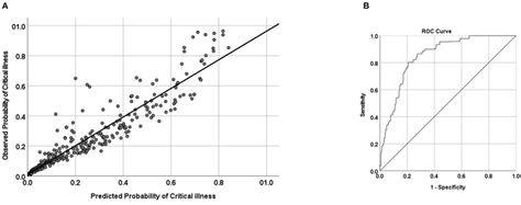 A Calibration And B Area Under The Receiver Operating Download