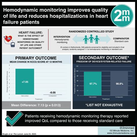 Visualabstract Hemodynamic Monitoring Improves Quality Of Life And Reduces Hospitalizations In