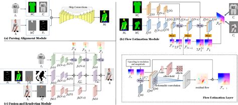 Figure From A Flow Based Generative Network For Photo Realistic Virtual Try On Semantic Scholar