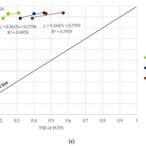 Correlation Between The Tensile Strength Ratios Of The Its Test And The Download Scientific