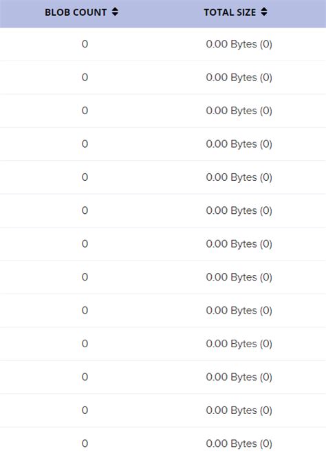 Blobs Have 0 Count And Size After OrientDB To H2 Migration Completed