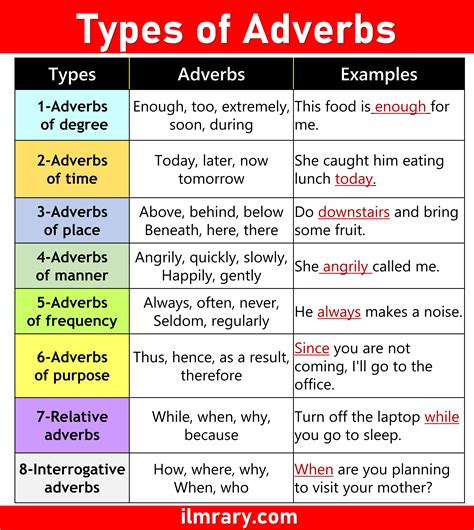 10 Types Of Adverbs In English With Examples Learn English