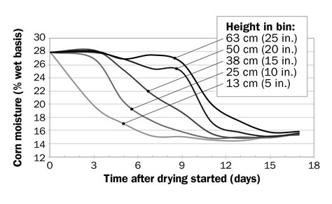 Grain Drying Temperature Chart At Diana Andrzejewski Blog