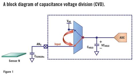 Waking Up A Capacitive Touch Sensing Device With An MCU Peripheral Embedded
