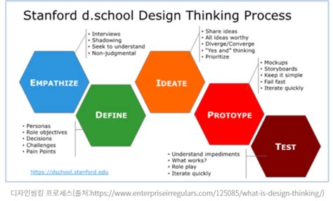 디자인 프로세스이란 왜 써야할까