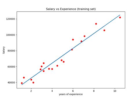 GitHub Sachin Git Univariate Linear Regression Prediction Of Employee S Salary Based On