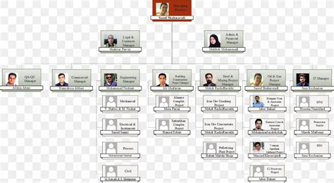 QA QC Organizational Chart Project Quality Assurance PNG X Px Qaqc Architectural