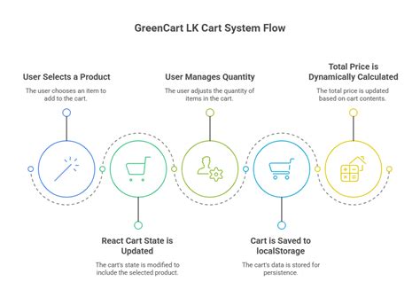 Implementing Role Based Access Control Rbac In React And Net Core Apis By Ireshan Ananda