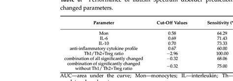 Performance Of Autism Spectrum Disorder Prediction In Males Using Download Scientific Diagram